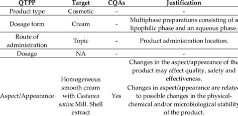 Determination Of The QTTP And CQA Of The Formulation With Extract Of C Download Scientific