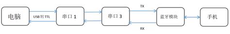 stm32 hc08的使用 hc08连接单片机stm32 csdn博客