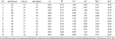 Twelve Best Knn Models Statistics For The Training And Test Sets