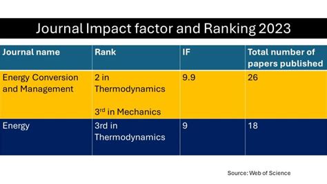 Saidur Rahman On Linkedin Journal Ranking And Impact Factor If