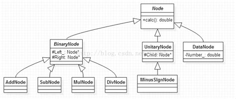 Staruml分析实现笔记（1）staruml后面的括号的含义 Csdn博客