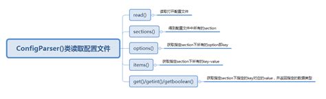 如何利用python 读取配置文件python