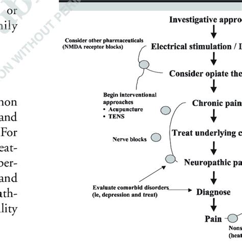 A Proposed Algorithm For Integrated Treatment Of Neuropathic Pain