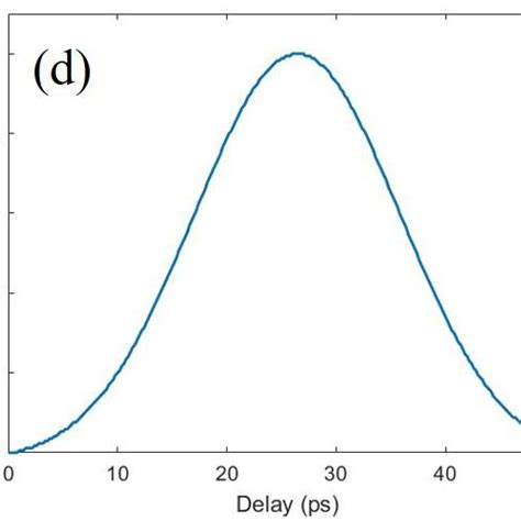 Mode Locked Pulse Measurements A Laser Spectrum B Rf Spectrum