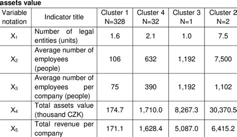 average values of variables in clusters sorted by the total download