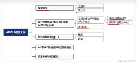 时间序列分析：arima Csdn博客