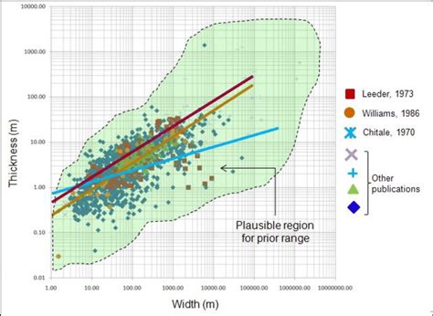 2D Plot Channel Width Vs Channel Thickness With Data From Different Download Scientific