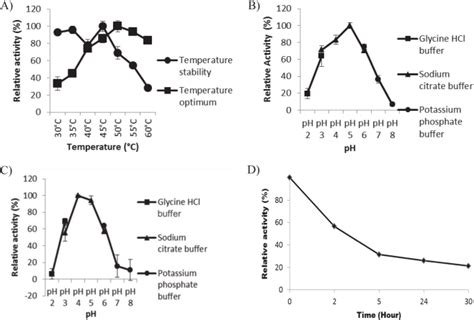 Biochemical Properties Of Purified Recombinant Cbhii A Temperature