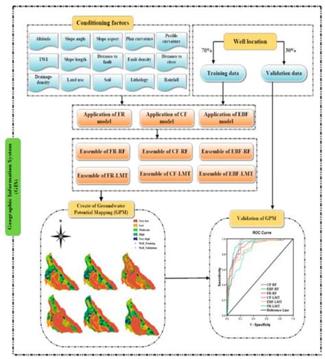 Water Free Full Text Groundwater Potential Mapping Using An Integrated Ensemble Of Three