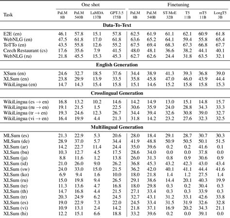 Table 4 From Benchmarking Large Language Model Capabilities For