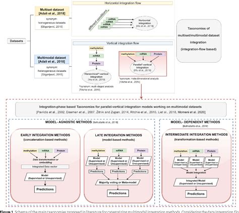 Figure 1 From Heterogeneous Data Integration Methods For Patient Similarity Networks Semantic