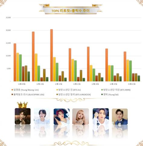 트위터 리트윗 순위 임영웅 70회째 1위 방탄소년단 진·방탄소년단 지민·블랙핑크 리사·방탄소년단 정국 Top5영탁·웨이션브이·방탄소년단 제이홉·갓세븐 영재·워너원