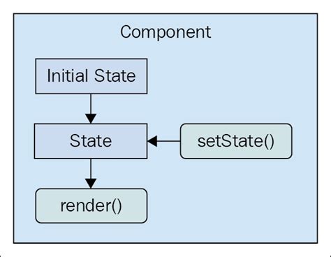 Understanding Properties And State React And React Native