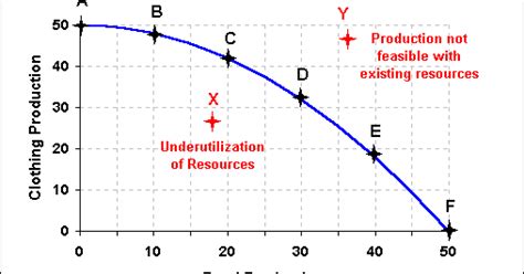 Blossoms Ap Macroeconomics Blog Ppc Graphs