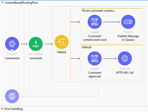 using mulesoft to implement content based routing choice router