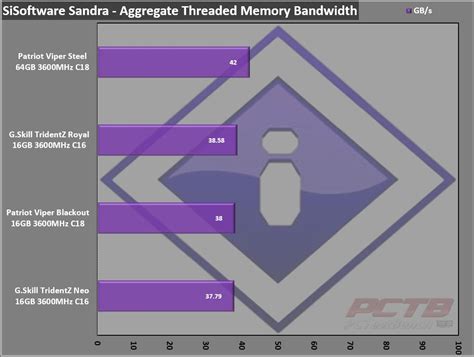 Viper Steel Series DDR4 64GB 3600MHz Kit Review - Page 3 Of 4 - PCTestBench