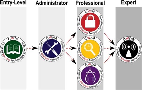 Cwnp Independent Wifi Certification News Compendium Ce Kraków Warszawa
