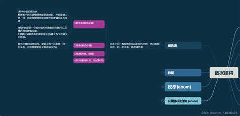 数据结构作业 csdn博客