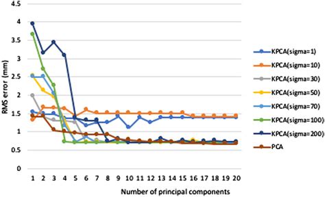 Reconstruction Error Of Kpca And Pca Models The Kpca Curve Is Shown Download Scientific