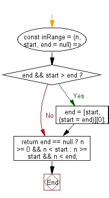 JavaScript Fundamental ES Syntax Check If The Given Number Falls Within The Given Range