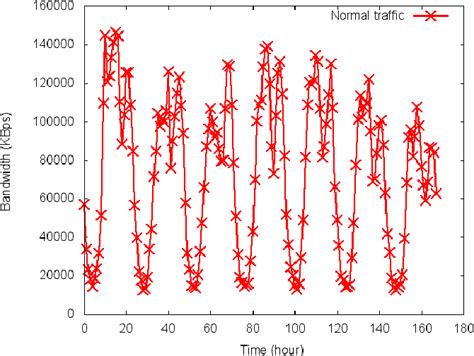 Figure 2 From Sarima Based Network Bandwidth Anomaly Detection Semantic Scholar