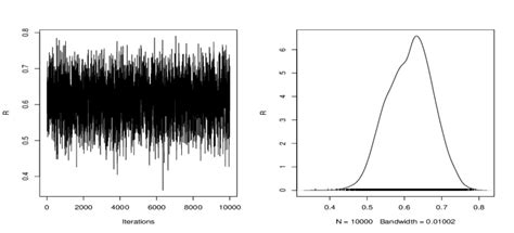 trace plot of reliability estimates on the left and the density plot of