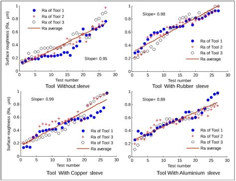 Fig 3 Surface Roughness Of Workpiece For Four Types Of Fixturing Materials 2013
