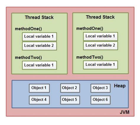 The Java Memory Model Showing Where Local Variables And Objects Are Stored In Memory Java