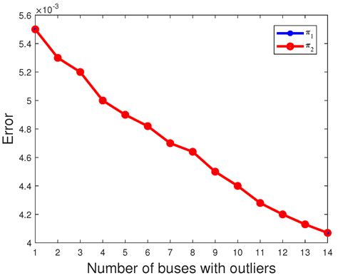 smart grid outlier detection based on the minorization maximization