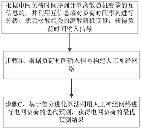 Power Grid Short Term Load Prediction Method And Prediction Device And