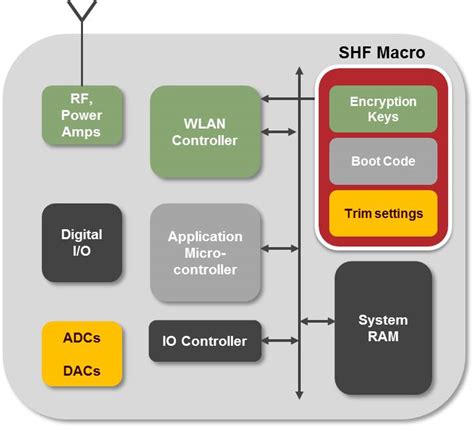 Secure Memory For An Increasingly Connected World — Sidense A Part Of