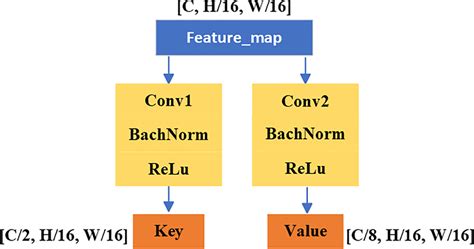 Structure Of Key Generator And Value Generator Download Scientific