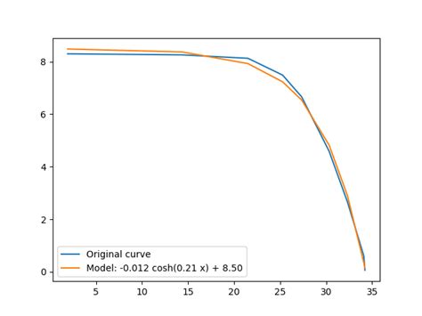 Numpy Python How To Control Curvature When Joining Two Points Stack