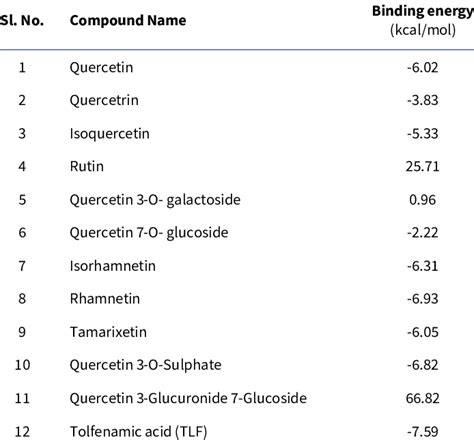 Binding Energy Of Docked Ligands Using Autodock Download Scientific Diagram