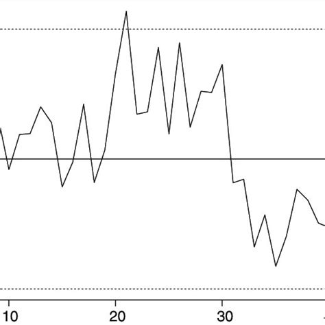 Control Chart With Control Limits Based On The Average Moving Range
