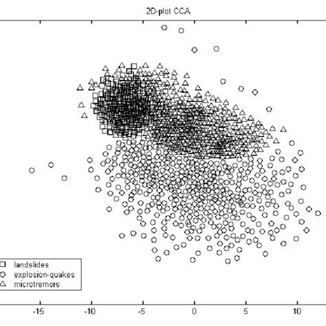 projection of the data set using the cca algorithm the bi dimensional
