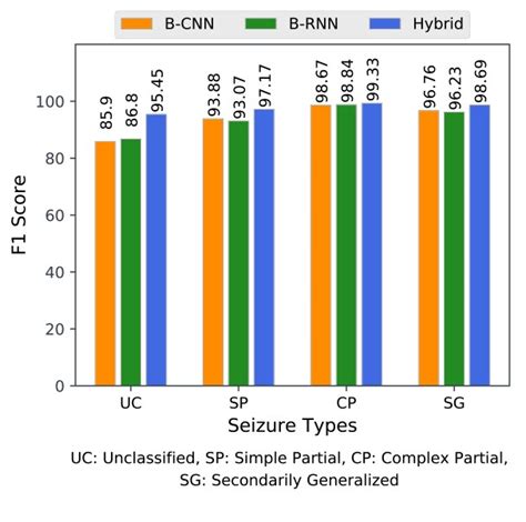 Epileptic Seizure Classification With Symmetric And Hybrid Bilinear Models Deepai
