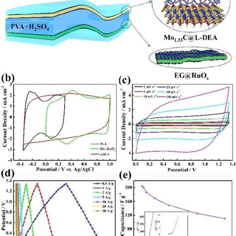 Electrochemical Performance Of The Asymmetric Supercapacitors A Download Scientific Diagram