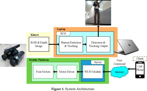 Figure From ROS Based Human Detection And Tracking From A Wireless Controlled Mobile Robot