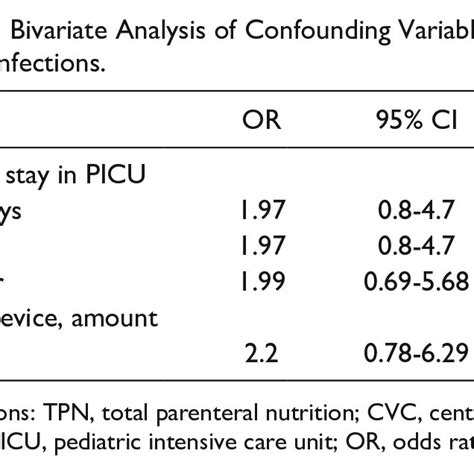 Bivariate Analysis Of Confounding Variables On Candida Infections Download Scientific Diagram