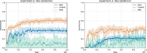 figure 3 from multi agent transformer accelerated rl for satisfaction