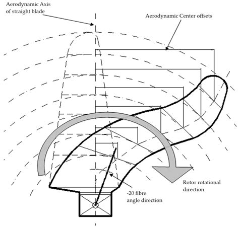 An Experimental Performance Assessment Of A Passively Controlled Wind Turbine Blade Concept