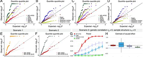 Comparison Of 10 Summary Level Mr Methods On Simulated Data A F Qq Download Scientific