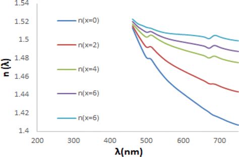 The Refractive Index For All Samples Download Scientific Diagram