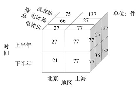 数据挖掘——第四章:数据仓库和olap数据仓库和olap分析 Csdn博客 数据挖掘——第四章:数据仓库和olap数据仓库和olap分析 Csdn博客