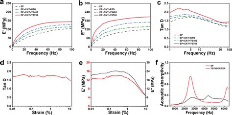 A Storage Modulus B Loss Modulus And C Tan D Curves Of Damping Download Scientific Diagram