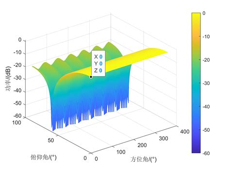 不同坐标系下matlab绘制阵列的方向图 技术栈