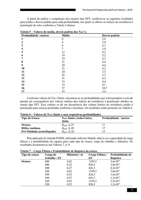 Uso De Ensaios Tipo Spt Para A Análise De Capacidade De Carga De Fundações Dynamiccad Potech