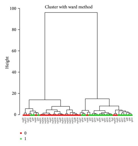 The Dendrogram And Heatmap Of Hierarchical Clustering For Cpmg And Led
