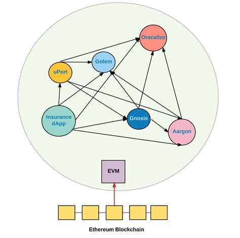 The Synergies Gained From Building On Ethereums Decentralized App Ecosystem